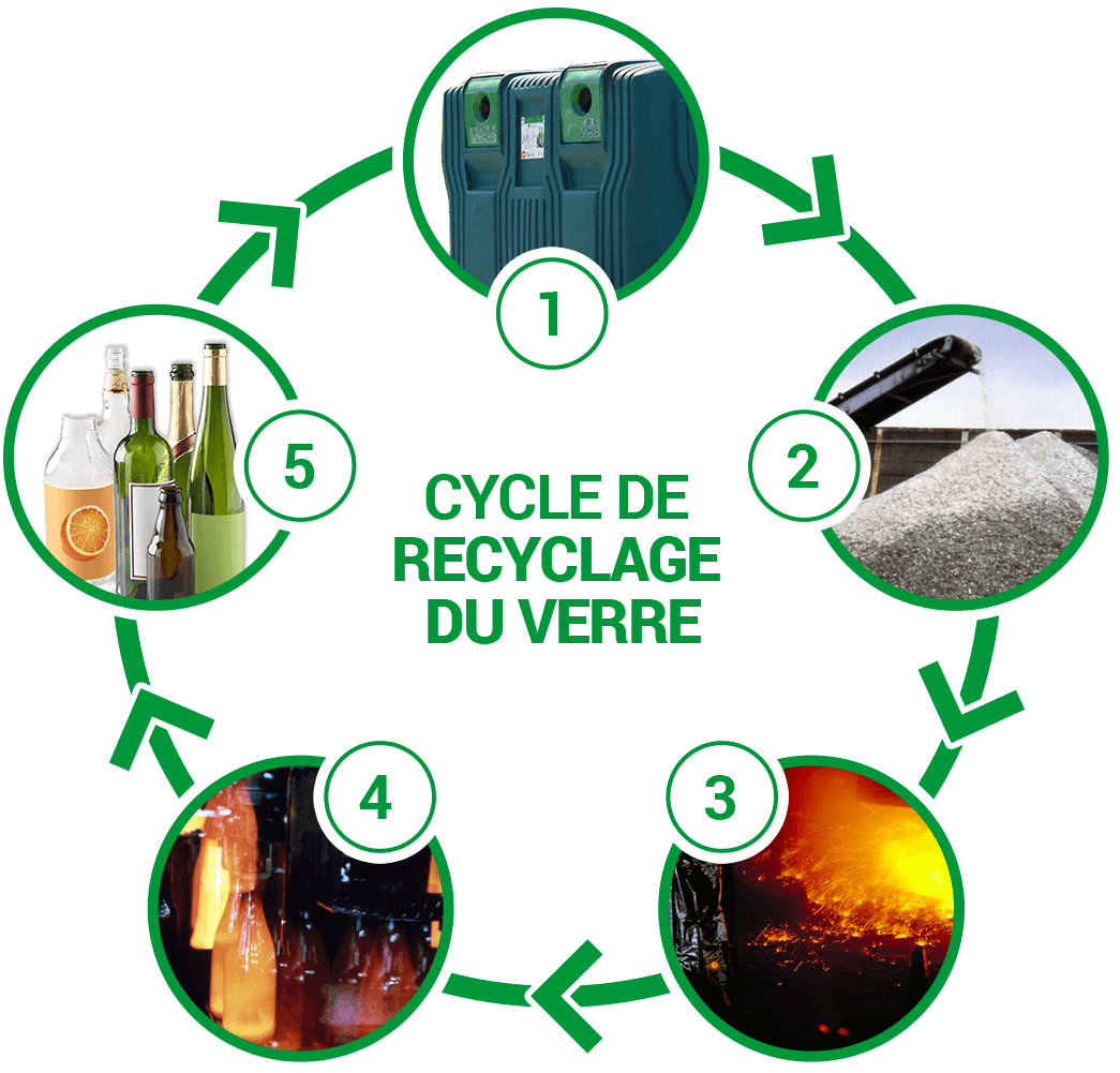 cycle-recyclage-verre-x2 | BH Vitrier Paris, artisan vitrerie miroiterie